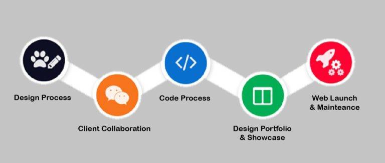 Best Web Design Strategy to Earn Your Audience's Trust in 2021